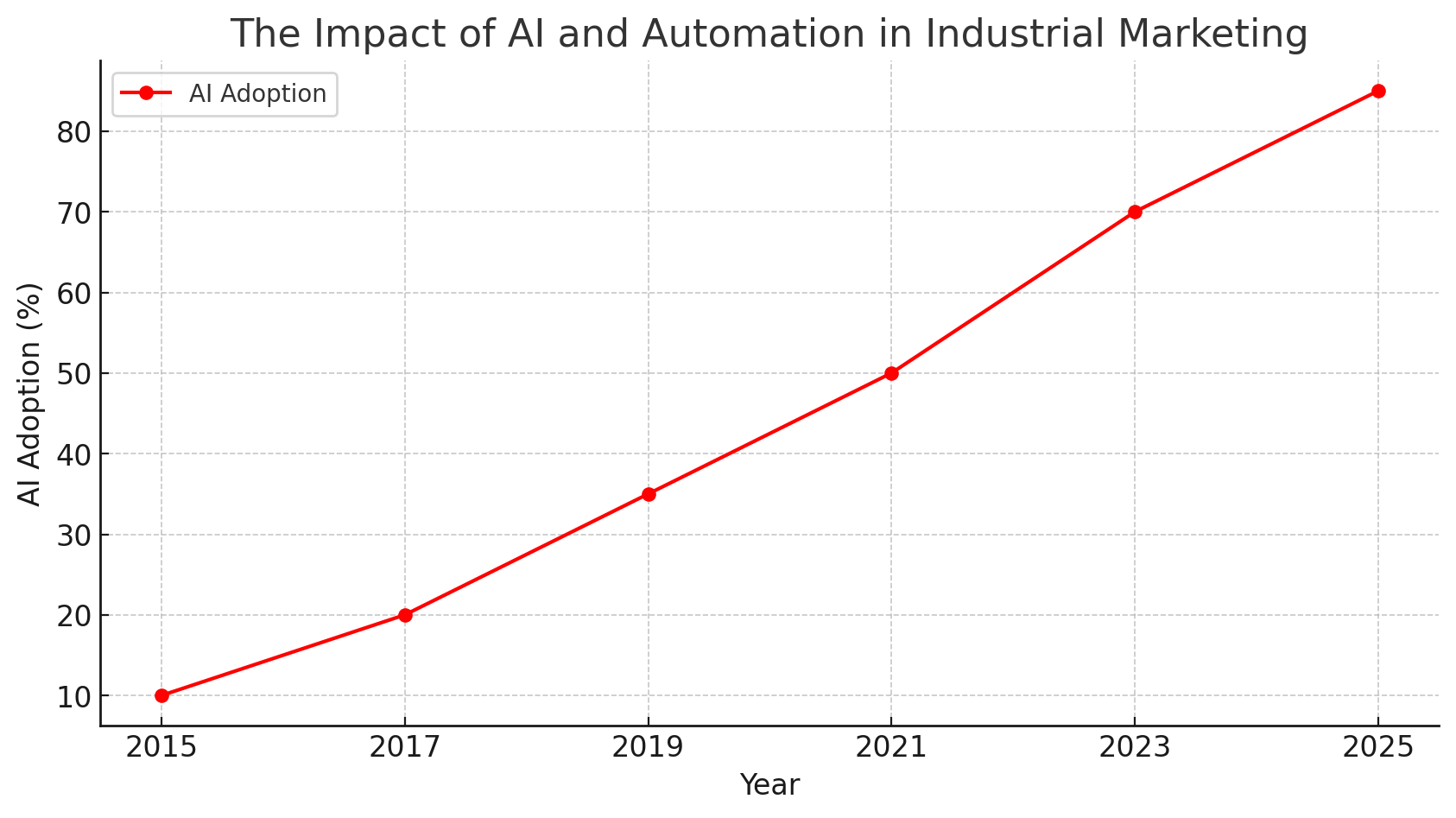 15 Industrial Marketing Strategies in 2025 | Business Explained