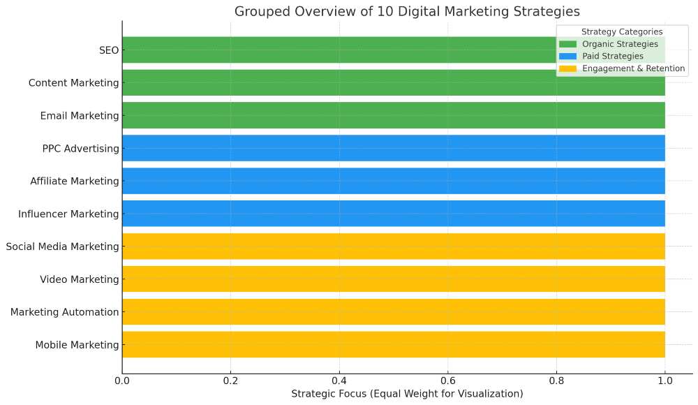 10 Types of Digital Marketing Strategies | Business Explained